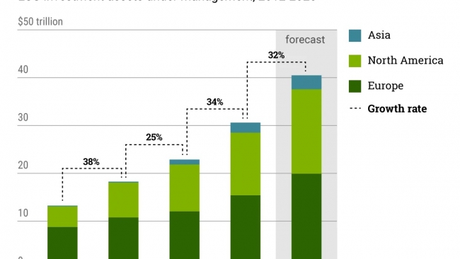 The Graphic Truth: The global sustainable investment surge | People°s ...
